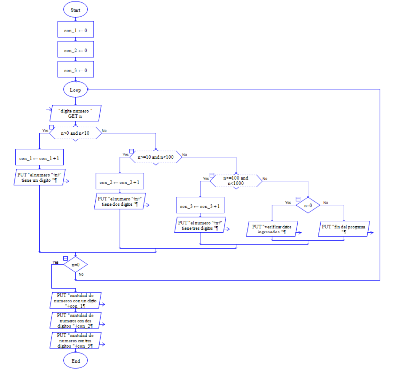 Ejemplo ciclo Repetir | Programación de computadores