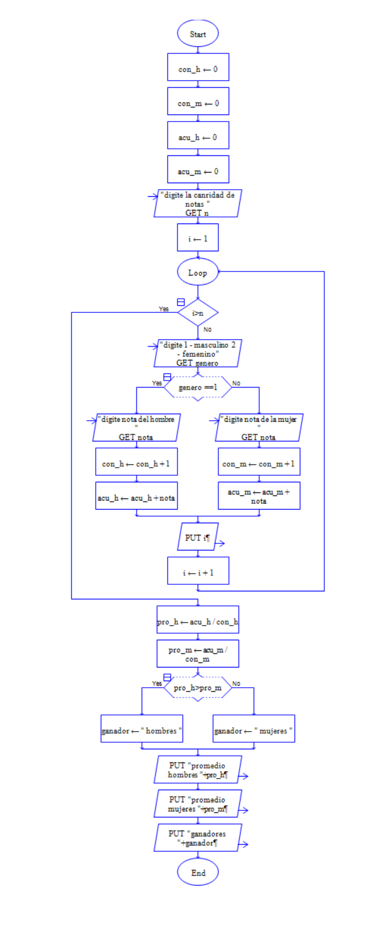 Ejemplo ciclo Mientras | Programación de computadores