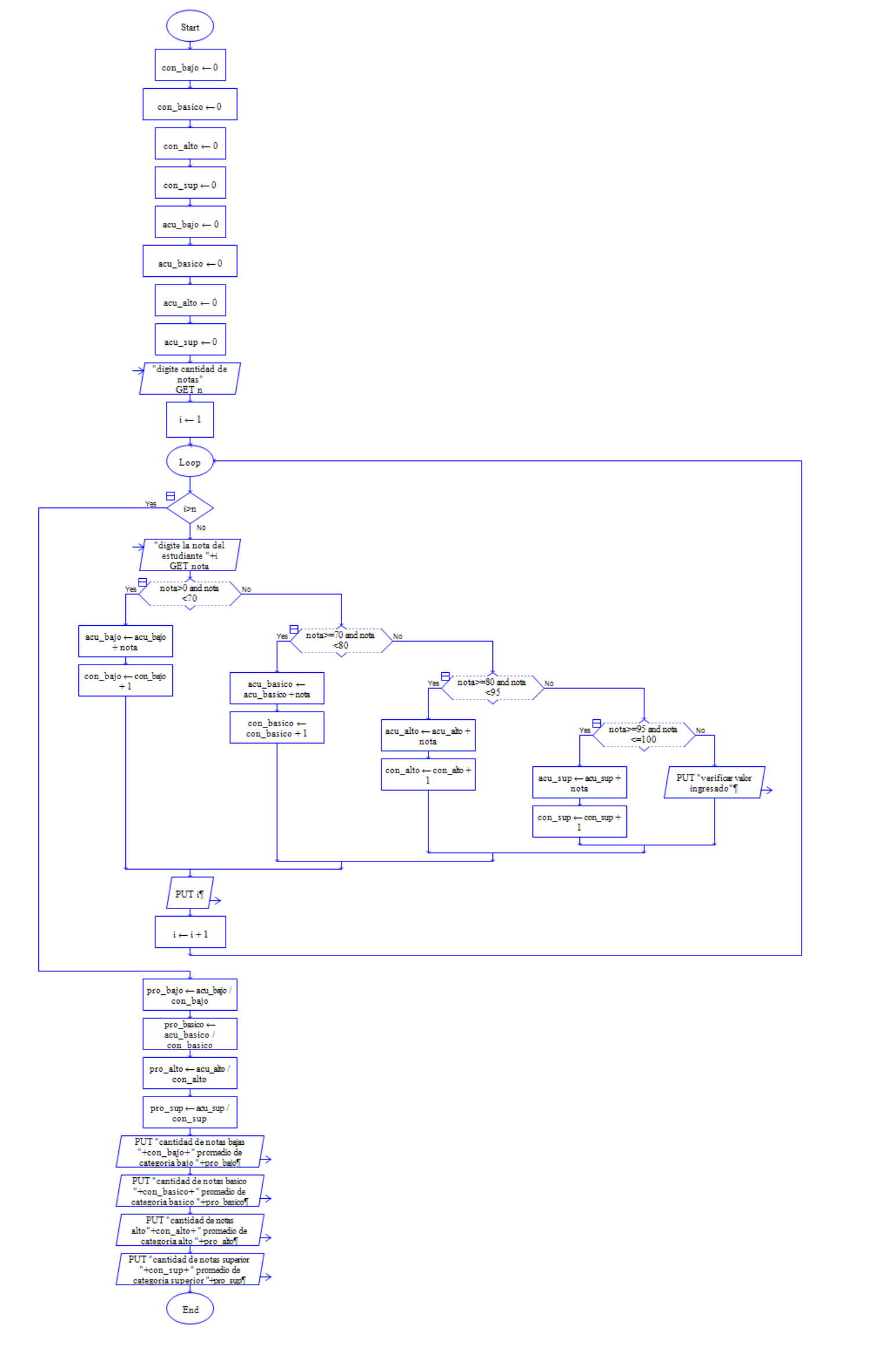 Ejemplo ciclo Para | Programación de computadores